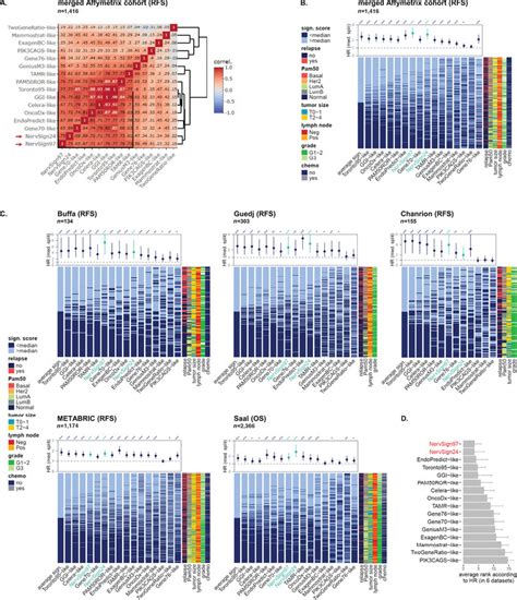 Comparison Of Previously Published Gene Expression Signatures In Merged