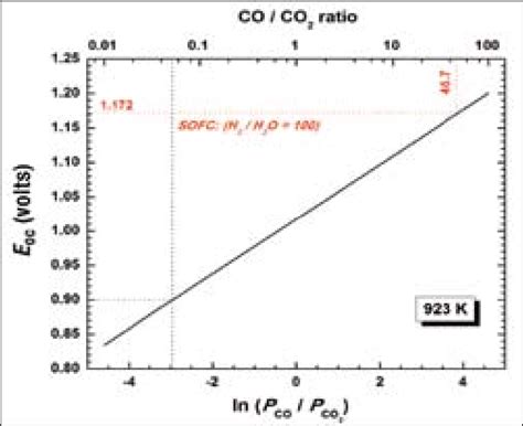 Open Circuit Voltage Of A Sofc With Co Co 2 Ratio In The Gas Phase Over Download Scientific
