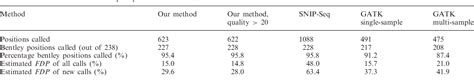 Table 1 From A Cross Sample Statistical Model For Snp Detection In Short Read Sequencing Data