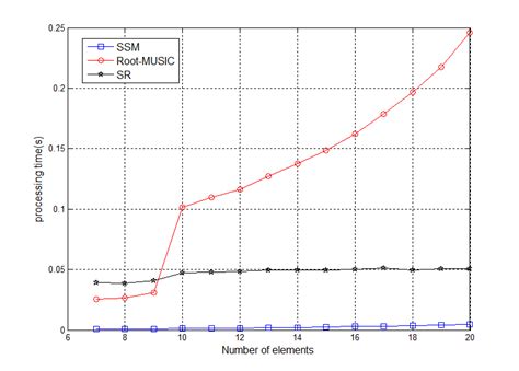 The Processing Time Versus The Number Of Elements Download Scientific