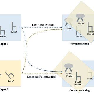 A Simple Diagram To Illustrate The Effect Of The Size Of Receptive Download Scientific Diagram