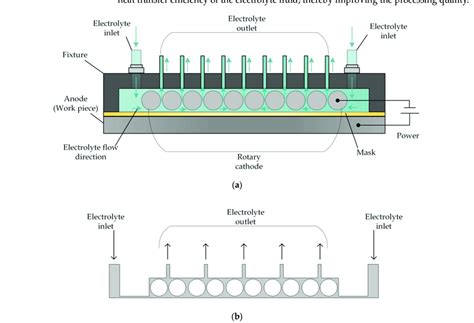 A Schematic Of Rotating Cathode Electrochemical Machining B Flow Download Scientific