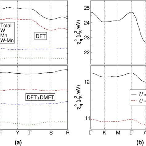 Momentum Dependent Susceptibility Of A Wmnb 2 And B Fe 3 Sn Download Scientific Diagram