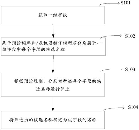 a field name obtaining method and device eureka patsnap