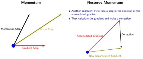 深度学习中优化方法——momentum、nesterov Momentum、adagrad、adadelta、rmsprop、adam Csdn博客