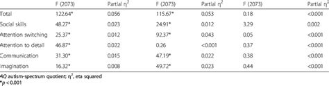 Two Way Anova Group × Sex Over The Total Aq And Aq Subscales In The