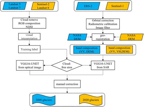 Flow Chart Of 2000 And 2020 Glacier Identification The Blue Box And