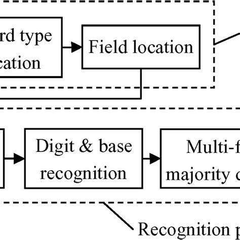 Flowchart Of Overall Scoreboard Detection And Recognition Download Scientific Diagram