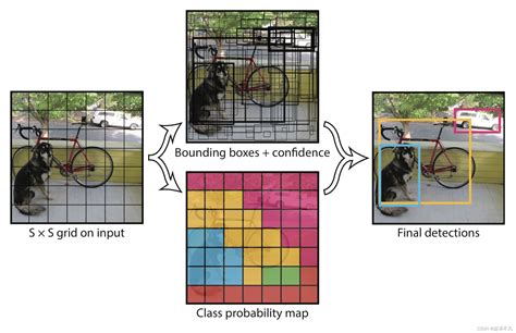 手把手教你实现yolov3 一yolo 伪代码 Csdn博客
