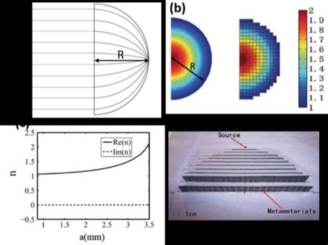 A Ray Trajectories Of The Mtm Hmfe Lens B Distribution Of The