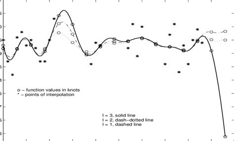 Optimal Smoothing Spline Of Degree K 4 Download Scientific Diagram