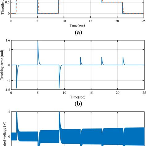 Control Performance For The Fntsmc In Case 1 Download Scientific Diagram