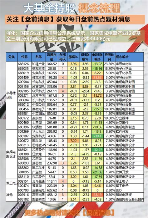大基金持股概念 催化：国家企业信用信息公示系统显示，国家集成电路产业投资基金三期股份有限公司已经成立，注册资本3440亿元德邦科技s
