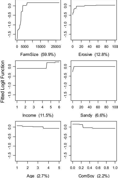 Partial Dependence Plots From A Boosted Regression Tree Model Of The