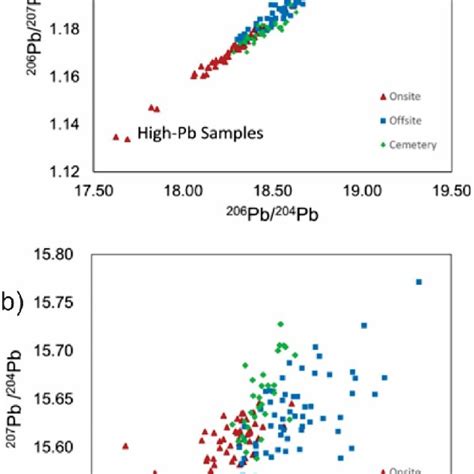 Three Isotope Plots Of A 206 Pb 207 Pb Vs 206 Pb 204 Pb And B 207