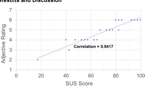 Figure 1 From Assessing The Utility Of The System Usability Scale For Evaluating Voice Based