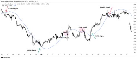 The Least Squares Moving Average By Sofien Kaabar Cfa