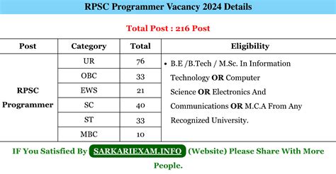 Rajasthan Rpsc Programmer Recruitment 2024 Notification Out Sarkari Result