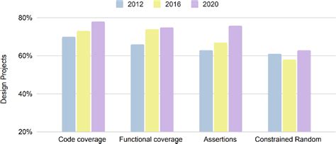 figure 1 from a survey on assertion based hardware verification