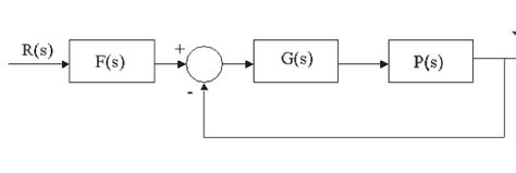 figure 1 from automated synthesis of fixed structure qft controller