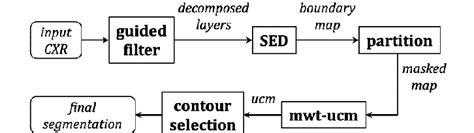flowchart of our proposed method for lung field segmentation