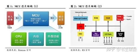 芯片mcu以及产业链梳理 知乎
