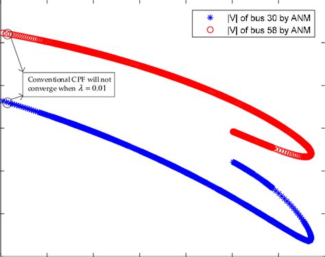 V Lambda Curve Of Bus 30 And 58 322 Computation Failures Of