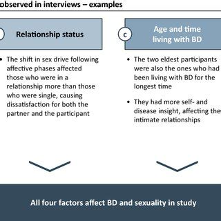 Key Factors Affecting Sexuality In BD Download Scientific Diagram