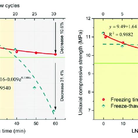 Changes In The Elastic Modulus And Compressive Strength After Download Scientific Diagram