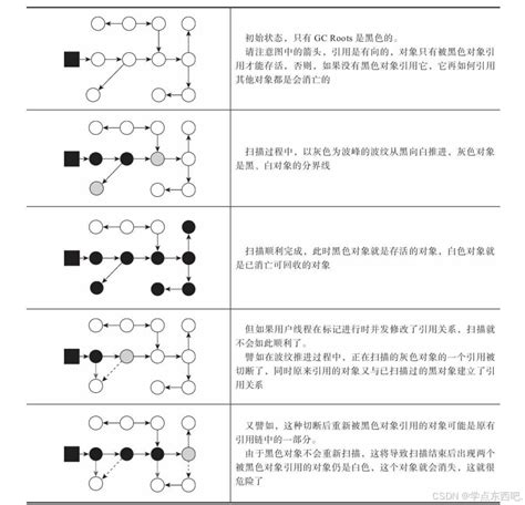 Jvm（四、垃圾回收算法）java 中有哪些垃圾回收算法 Csdn博客