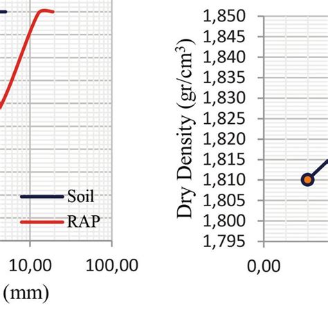 A Particle Size Distribution Graph And B Soil Compaction Curve Used Download Scientific