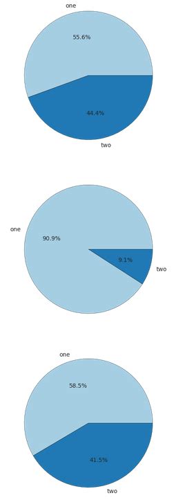 python how to plot a pie chart row wise stack overflow