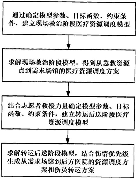Emergency Medical Rescue Resource Scheduling Optimization Model For Large Sports Event