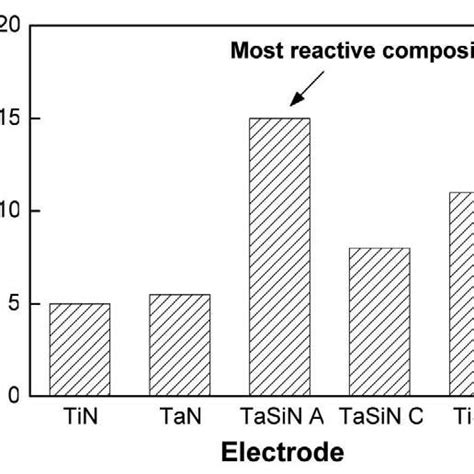 Effective Work Function Ewf Of Metal Electrode Materials On Sio2 And