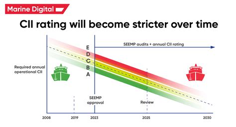 Cii Carbon Intensity Indicator