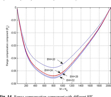 Figure 14 From Design Of Doppler Parameters Estimation Circuit Semantic Scholar
