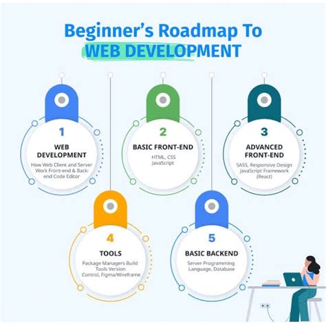 A Beginners Roadmap To Web Development Touhid Ara Himu Posted On The