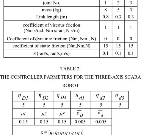 Parameter Values Of The Three Axis Scara Robot 6 Download Table
