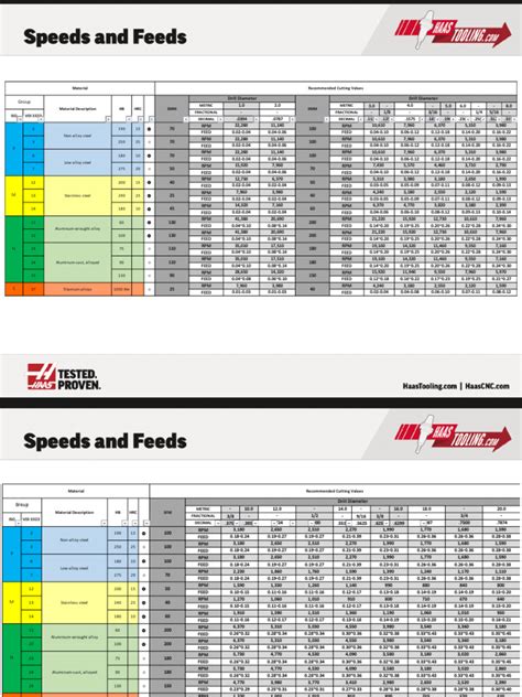 Carbide Drills Inox Tsc Speeds And Feeds Metric Pdf