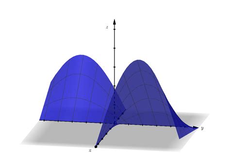 In The Following Exercise Use A Graphing Utility To Graph T Quizlet
