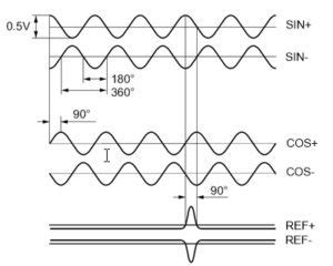 What Is A Sine Encoder Aka Sine Cosine Encoder