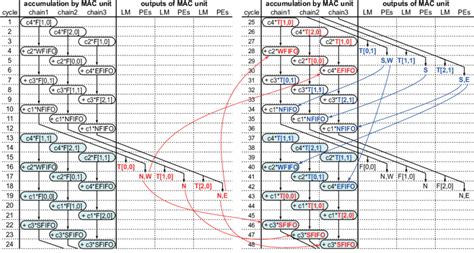 Pes Execution Slots For 3x2 Jacobi Computation Download Scientific