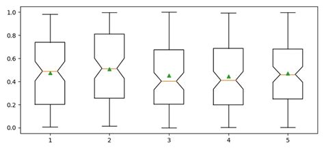 如何在python Matploblib的箱线图中显示平均值？极客教程