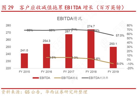 客户应收减值拖累ebitda增长（百万英镑）行行查行业研究数据库