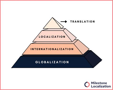 Localization Vs Globalization Vs Internationalization Vs Translation