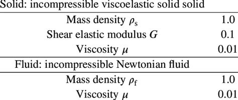 Deformable Soft Disk In A Lid Driven Cavity 01 Material Properties Download Table