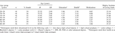 Figure 1 From Models Of Visuospatial And Verbal Memory Across The Adult