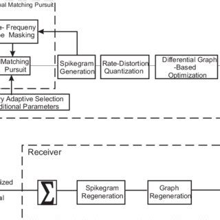 Block Diagram Of The Universal Bio Inspired Audio Coder Download Scientific Diagram