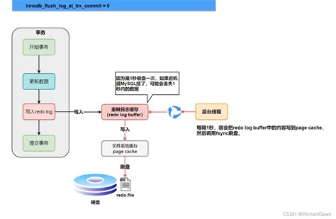 数据库Mysql的日志文件说明 数据库日志文件 CSDN博客