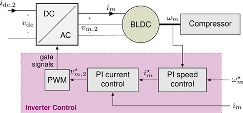 Modelling Of Variable‐speed Refrigeration For Fast‐frequency Control In Low‐inertia Systems